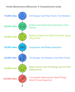 Honda B12 Service [Checklist, Cost & What’s Included]